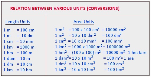 Area Conversion Table
