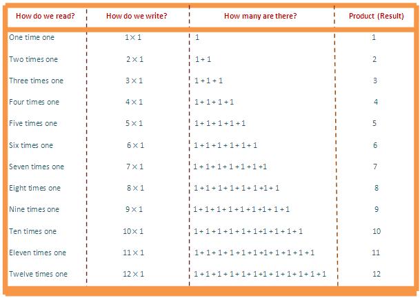 1 Times Table | Video | Read One Times Table|Write Multiplication of 1 1 Times Table | Video | Read One Times Table|Write Multiplication of 1