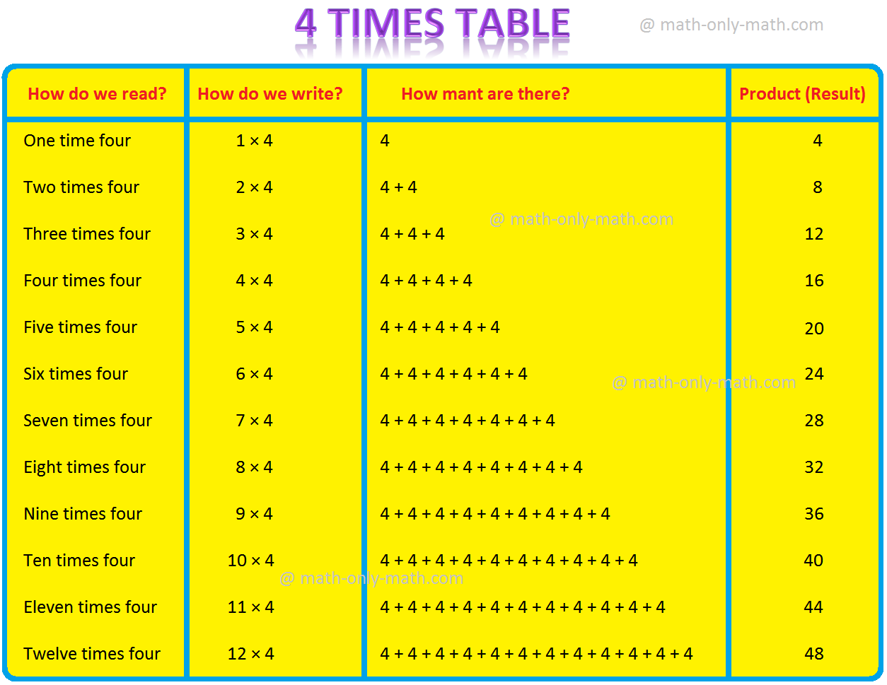 4 Times Table | Read and Write Multiplication Table of 4 | Four Table