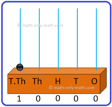 Numbers Showing on Spike Abacus | Spike Abacus | Name of a Number