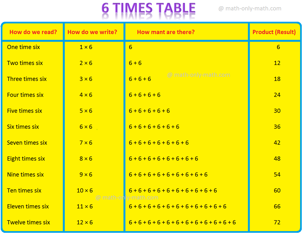 6 Times Table | Read and Write Multiplication Table of 6 | Six Table