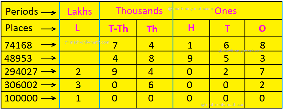 Place Value Chart | Place Value Chart of the International System