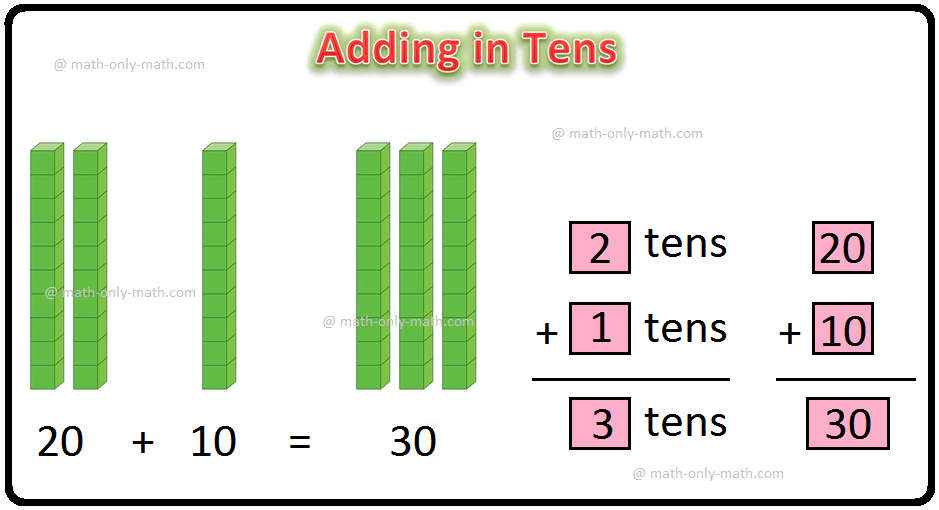 Addition of Tens | Adding Tens | Find the Sum | Picture Addition |Math