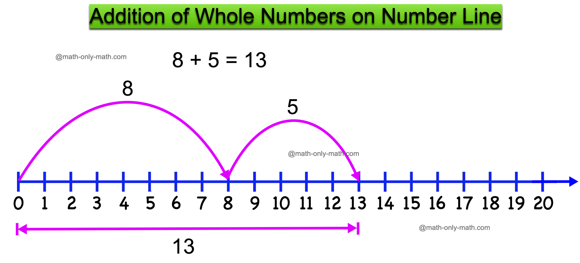 Operations On Whole Numbers | Properties | Four Basic Operations