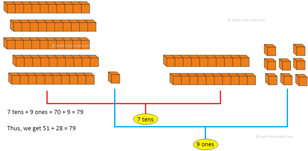 Adding Tens and Ones | Find the Sum | Digits in Ones and Tens Column