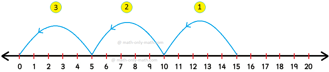 Divide on a Number Line | Various Division Problems | Solved Examples