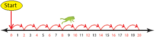 Multiplication using Number Lines | Multiplying on a Number Line