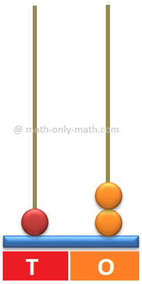 Addition Using Abacus | How to Add Two Numbers Using Abacus? | Example