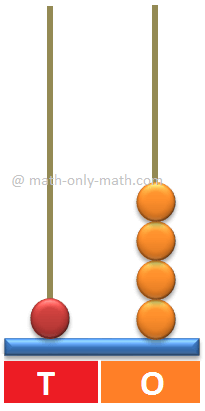 Addition Using Abacus | How to Add Two Numbers Using Abacus? | Example