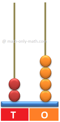 Addition Using Abacus | How to Add Two Numbers Using Abacus? | Example