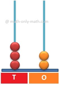 Representation of Numbers on the Abacus | 2nd Grade Math | Abacus Math