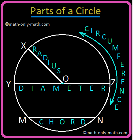 Circle Math | Terms Related to the Circle | Symbol of Circle O | Math