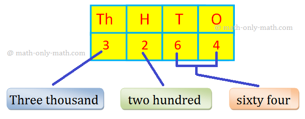 Reading 4-Digit Numbers | Number names | Numerals | Worksheet | Answer