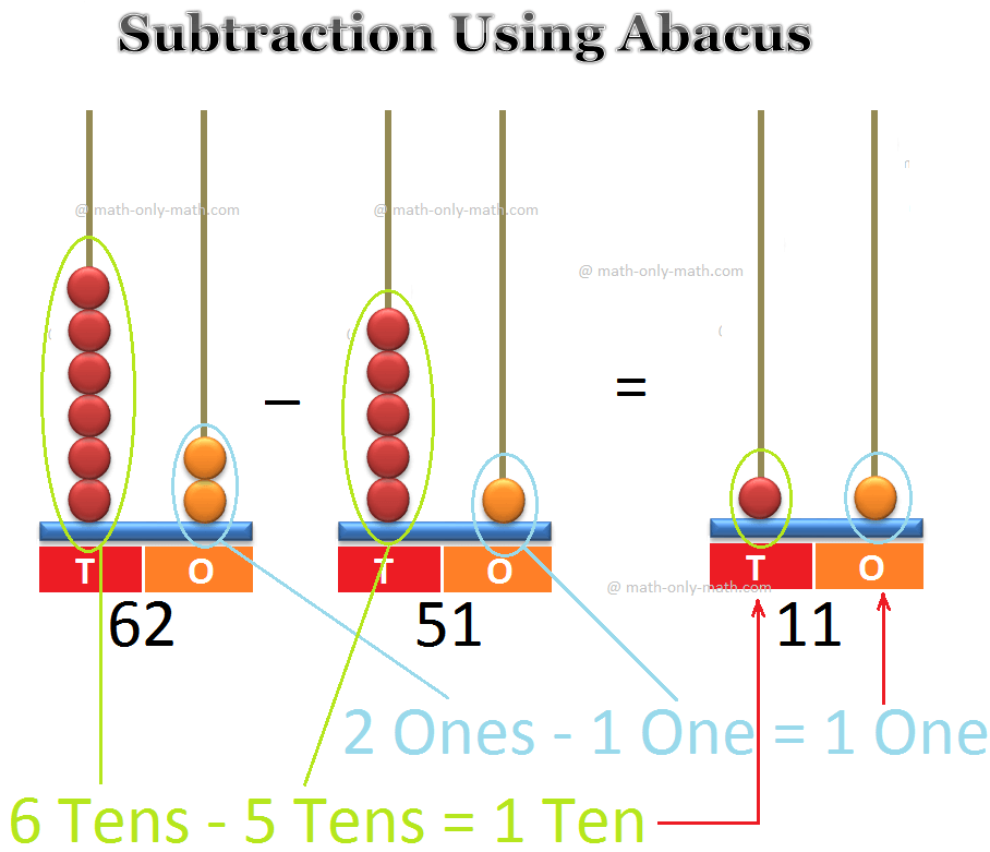 Subtraction Using Abacus How To Subtract Two Numbers Using Abacus