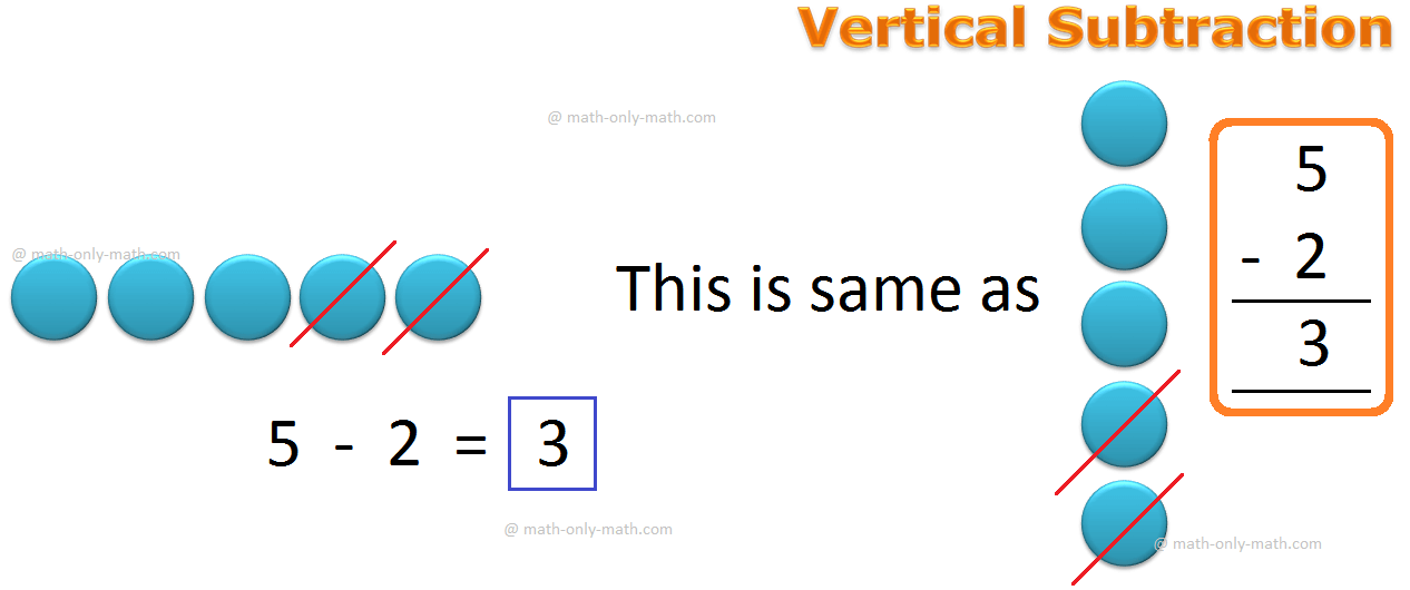 Vertical Subtraction | Examples | Word Problems | Column Subtraction