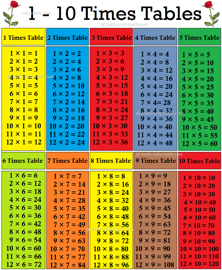 1 to 10 Times Tables | 1 - 10 Times Table Chart |Multiplication Tables