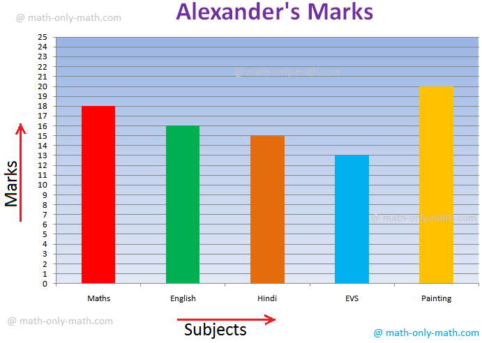 5th Grade Bar Graph | Definition | Interpret Bar Graphs|Free Worksheet