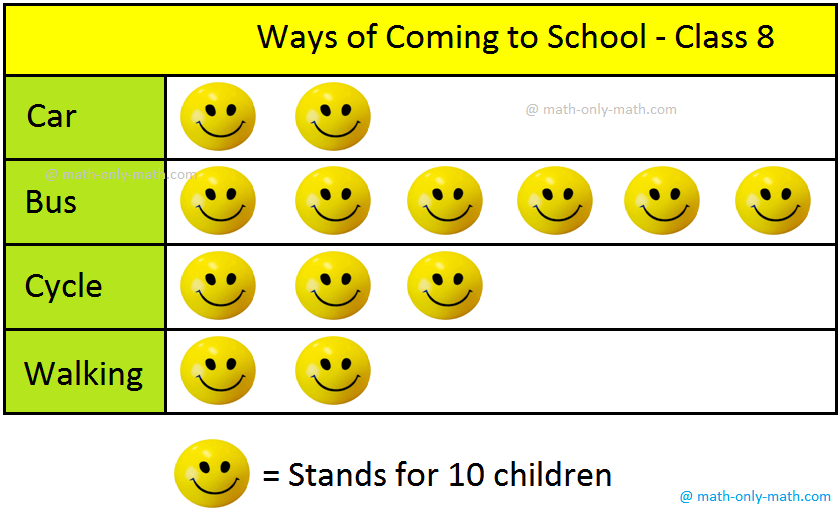 Worksheet on Pictographs | Picture Graph Worksheets | Pictograph Works