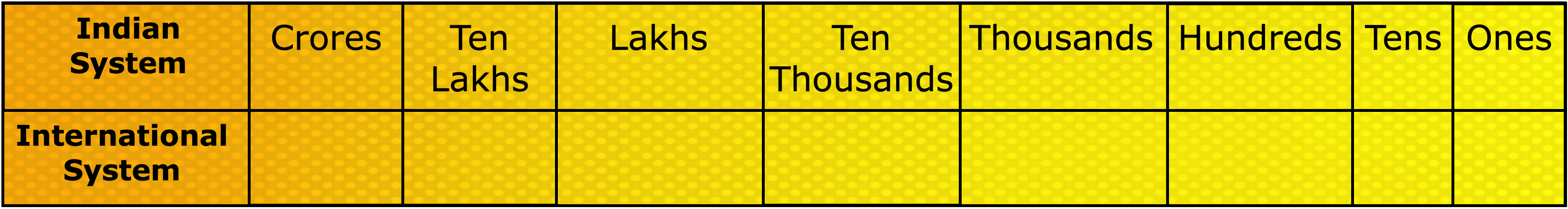 Worksheet on International Numbering System | International System