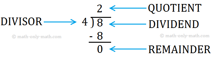 Terms Used in Division | Dividend | Divisor | Quotient | Remainder