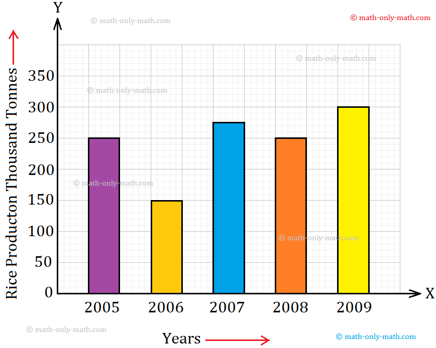 Worksheet on Bar Graphs | Bar Graphs or Column Graphs | Graphing Bar