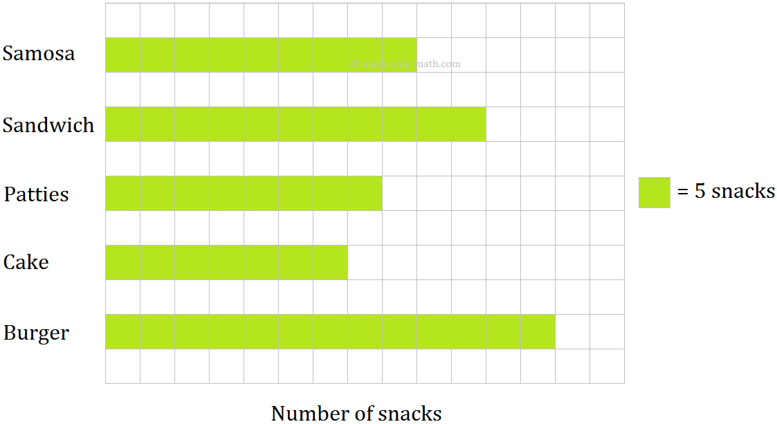 Construction of Bar Graphs | Examples on Construction of Column Graph