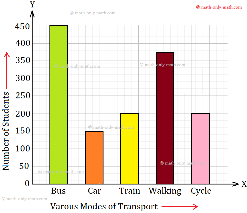 Worksheet on Bar Graphs | Bar Graphs or Column Graphs | Graphing Bar