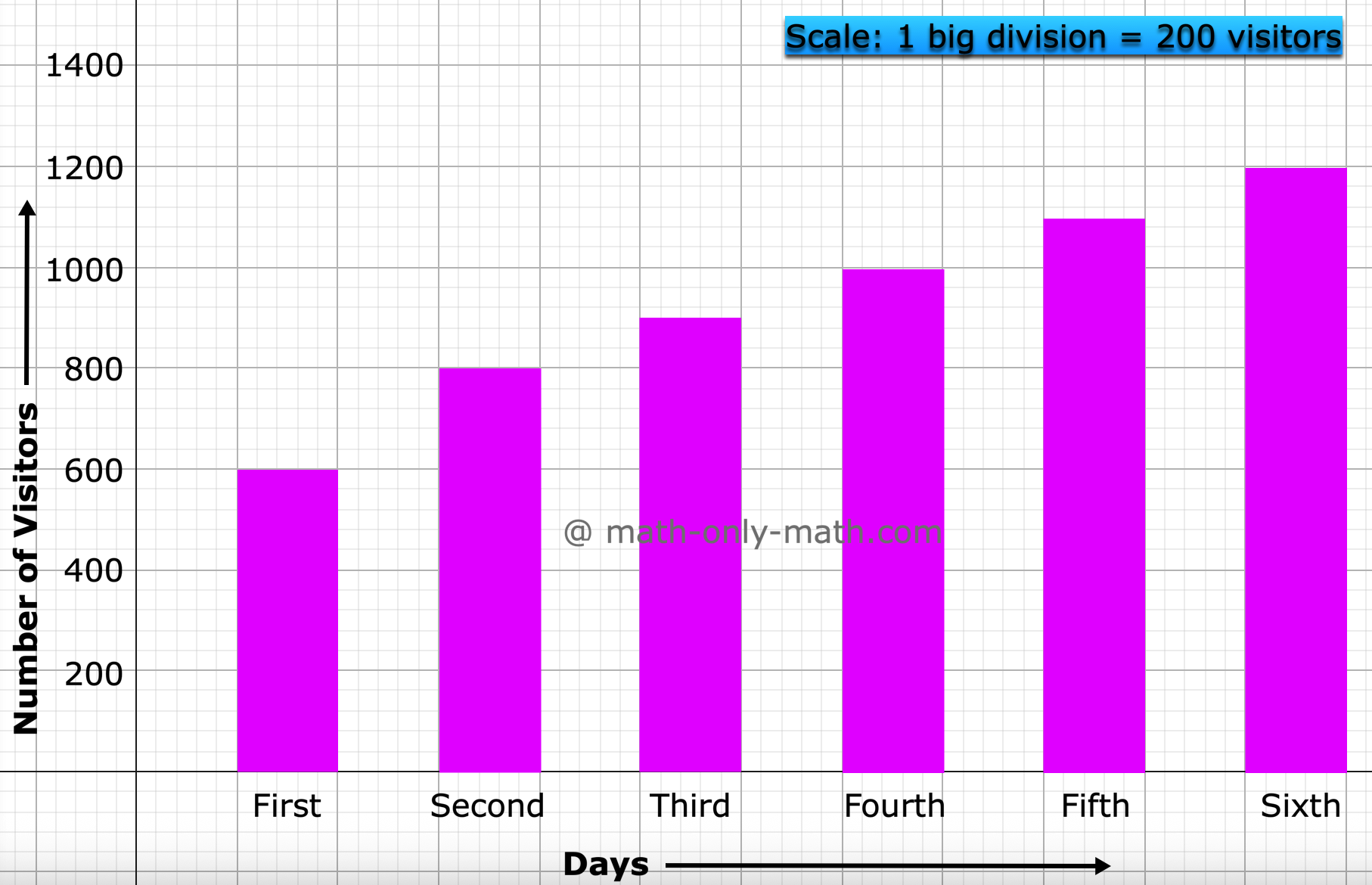 Construction of Bar Graphs | Examples on Construction of Column Graph