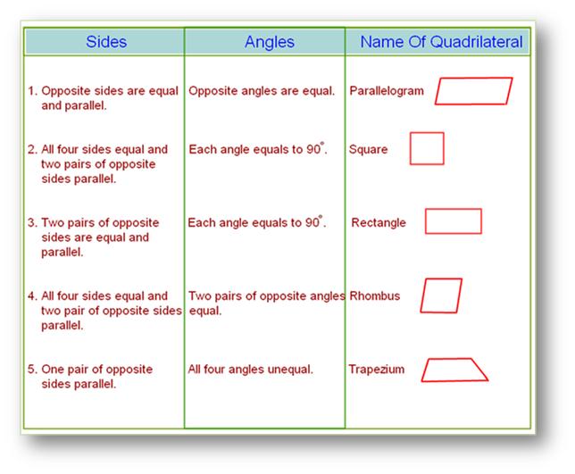 Properties Of A Parallelogram Chart 11 Quadrilateral Properties