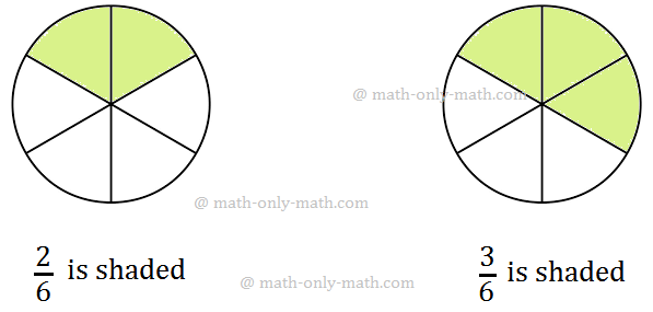 Comparison of Like Fractions | Comparing Fractions | Like Fractions