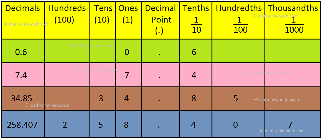 Decimal Place Value Chart |Tenths Place |Hundredths Place |Thousandths