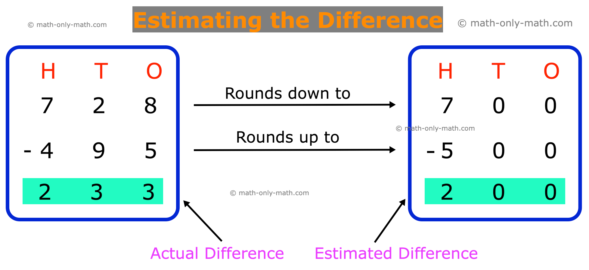 Estimating Sums and Differences | Estimations | Practical Calculations