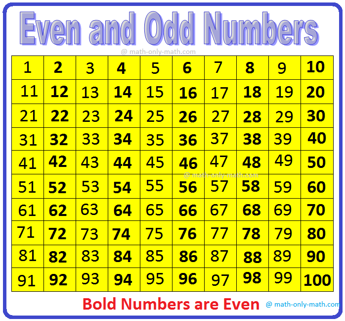 Even and Odd Numbers Between 1 and 100 | Even and Odd Numbers|Examples