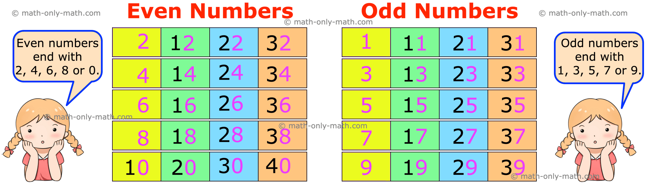 Even and Odd Numbers Between 1 and 100 | Even and Odd Numbers|Examples