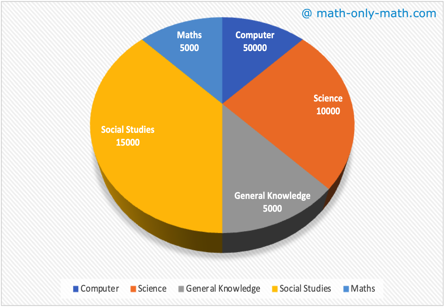 5th Grade Pie Chart | Definition of Pie Chart | Construction |Examples