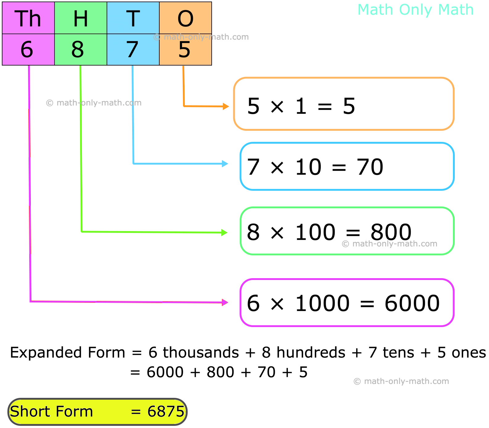 Expanded Form and Short Form of a Number | Numbers in Expanded Form
