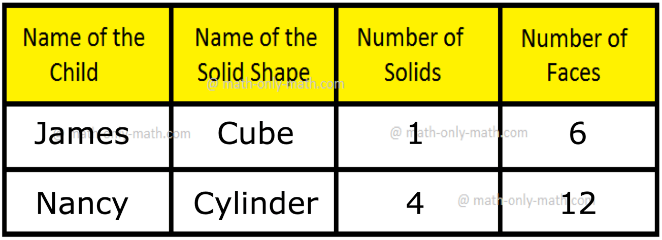 Plane and Solid Shapes Worksheet | Cube | Cuboid | Cone | Sphere
