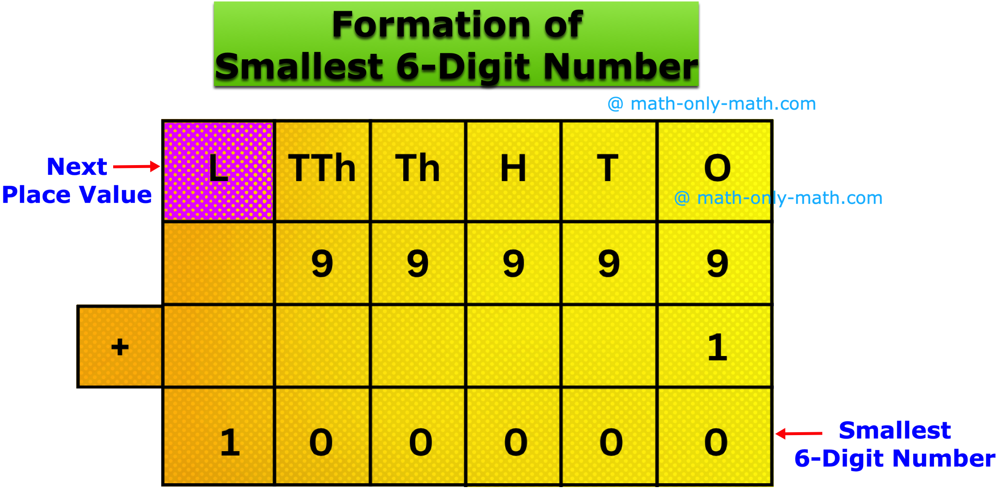 Comparison of Numbers | Compare Numbers Rules | Examples of Comparison