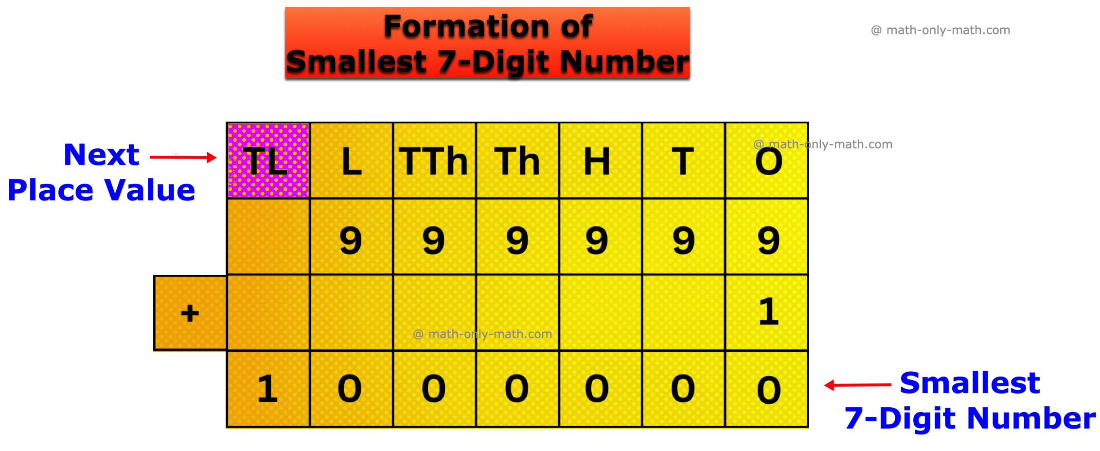 Reading and Writing Large Numbers | Large Numbers in Words in Billion