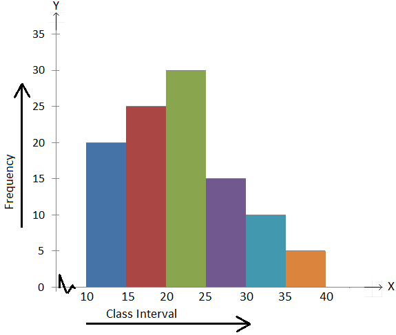 Problems on Histogram | Reading Histograms | Histograms Examples Problems on Histogram | Reading Histograms | Histograms Examples