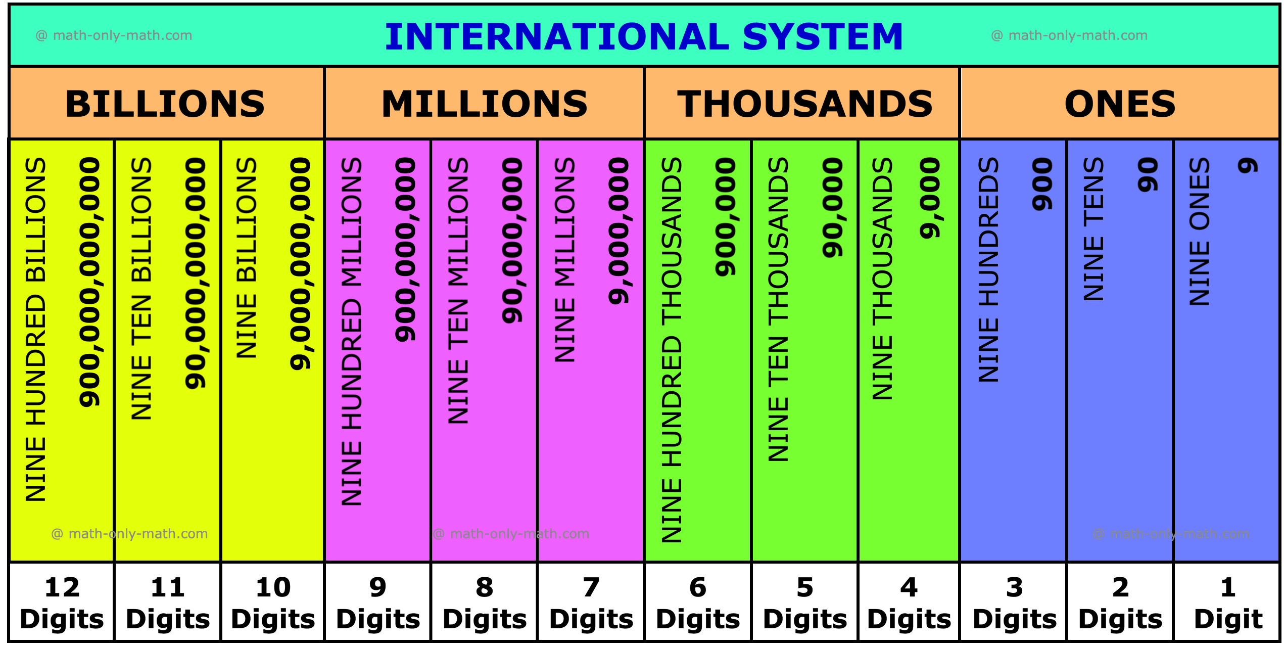 International Numbering System | BILLIONS | MILLIONS | THOUSANDS |ONES
