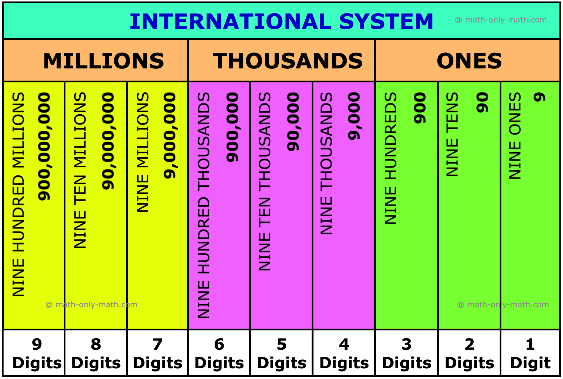 International Numbering System | BILLIONS | MILLIONS | THOUSANDS |ONES