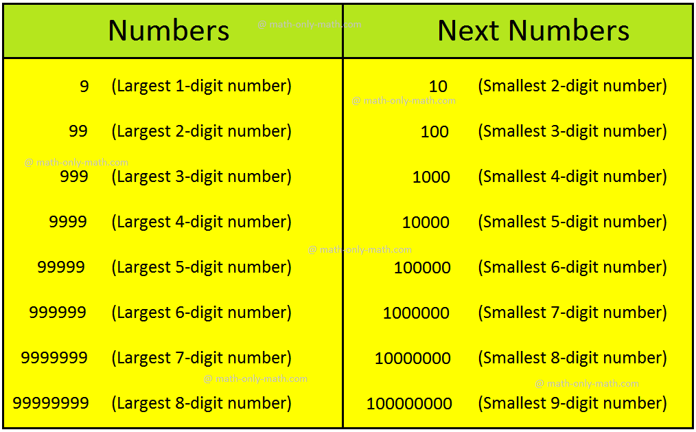Reading and Writing Large Numbers | Large Numbers in Words in Billion