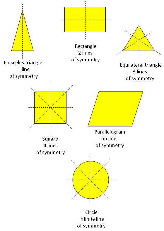 What is a Linear Symmetry? | Symmetrical Figure | Lines or Axis of Symmetry
