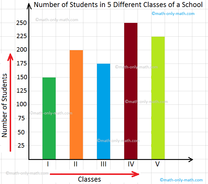 Construction of Bar Graphs | Examples on Construction of Column Graph