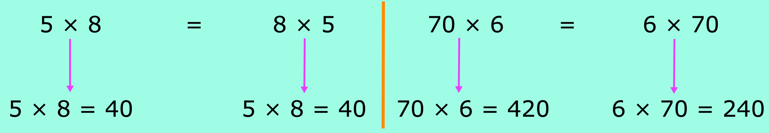 Facts about Multiplication | Multiplicand | Multiplier | Product