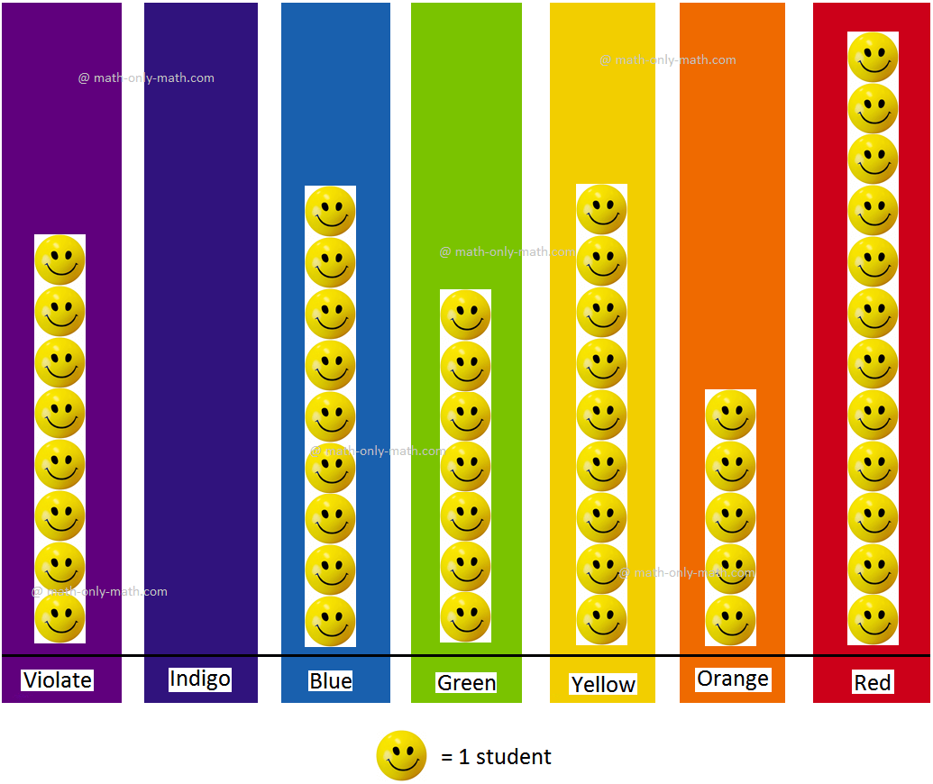 Examples of Pictographs |Pictorial Representation|Pictograph Questions