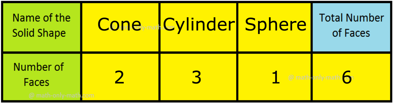 Plane and Solid Shapes Worksheet | Cube | Cuboid | Cone | Sphere