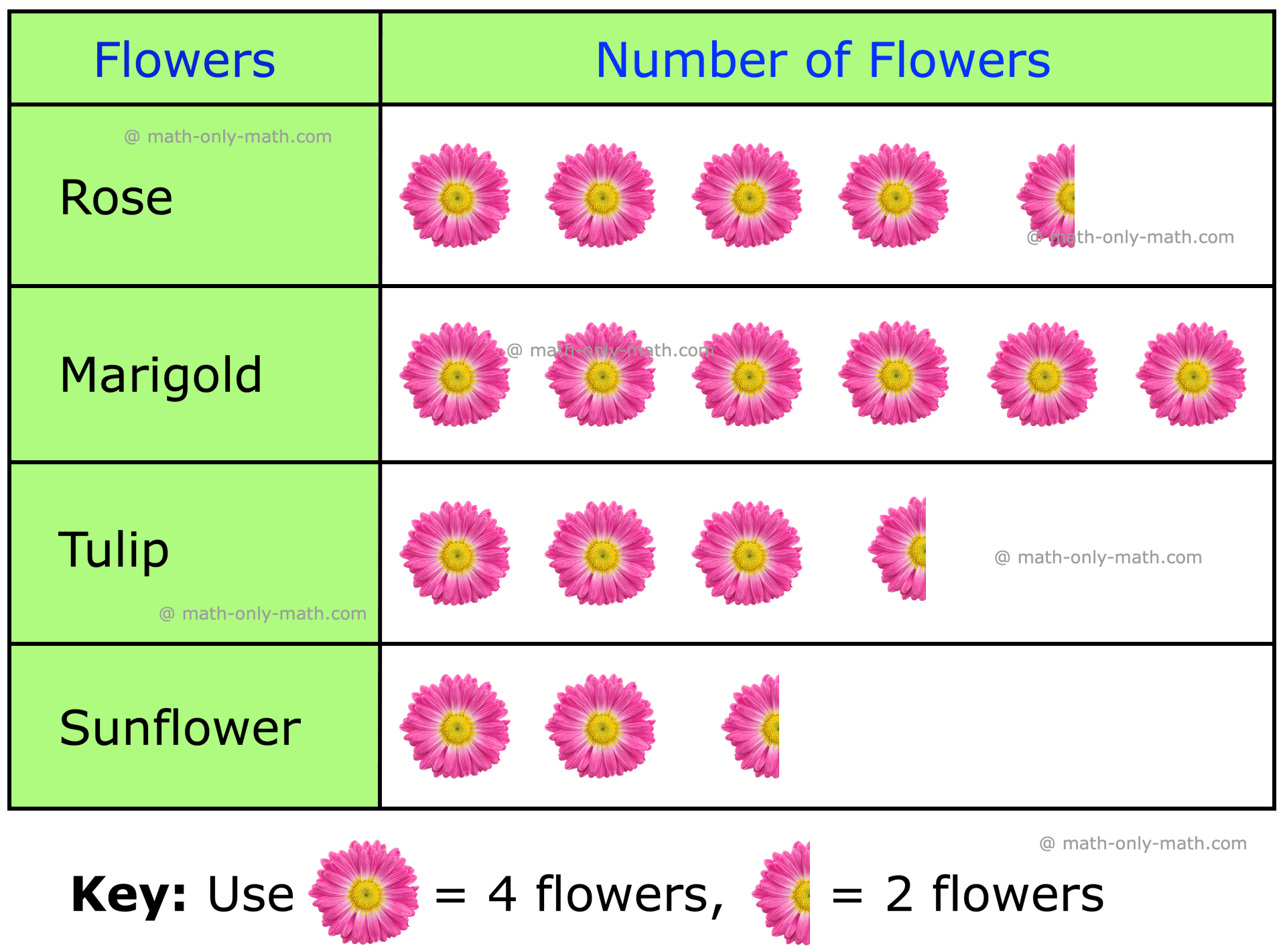 Worksheet on Pictographs | Picture Graph Worksheets | Pictograph Works