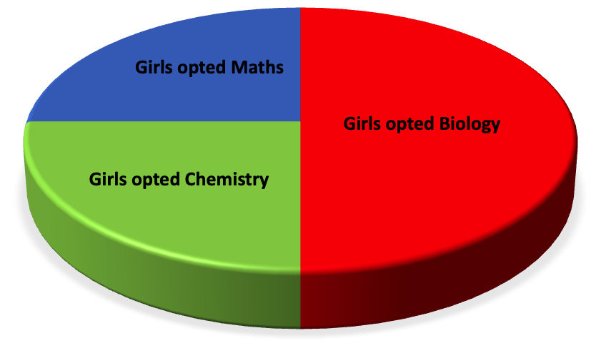 Construction of Pie Chart | Steps of Construction | Solved Examples